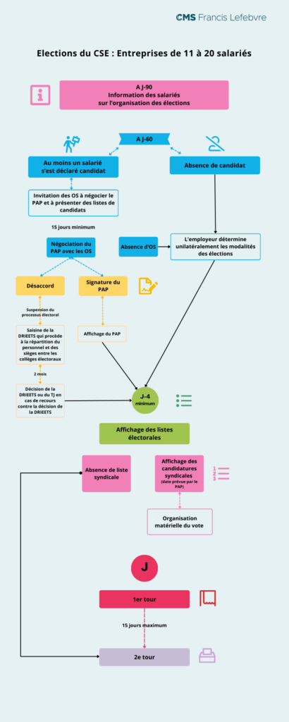 Infographie - Elections du CSE : comment s'organisent-elles dans les ...