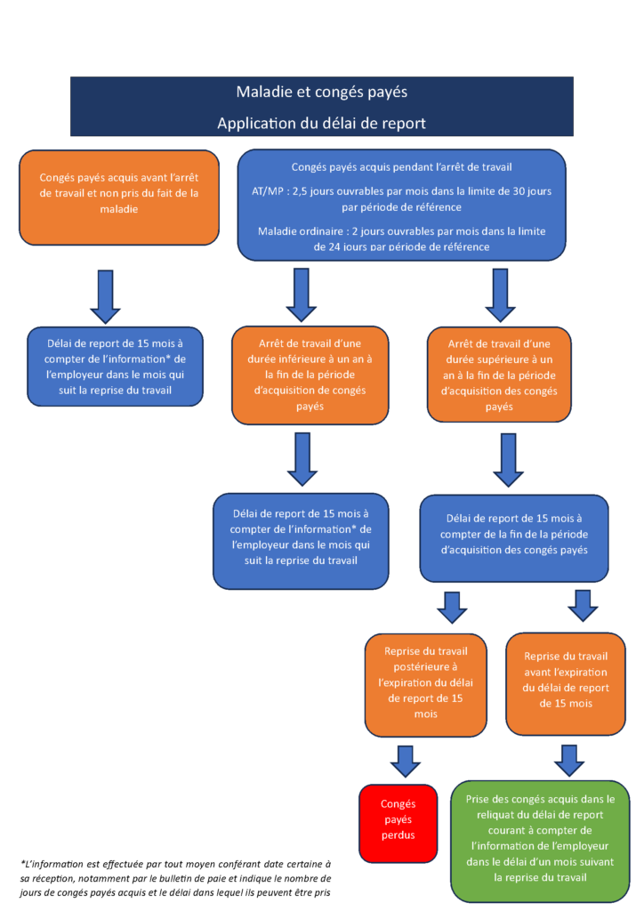 Maladie et congés payés : focus sur les modalités d’application du ...